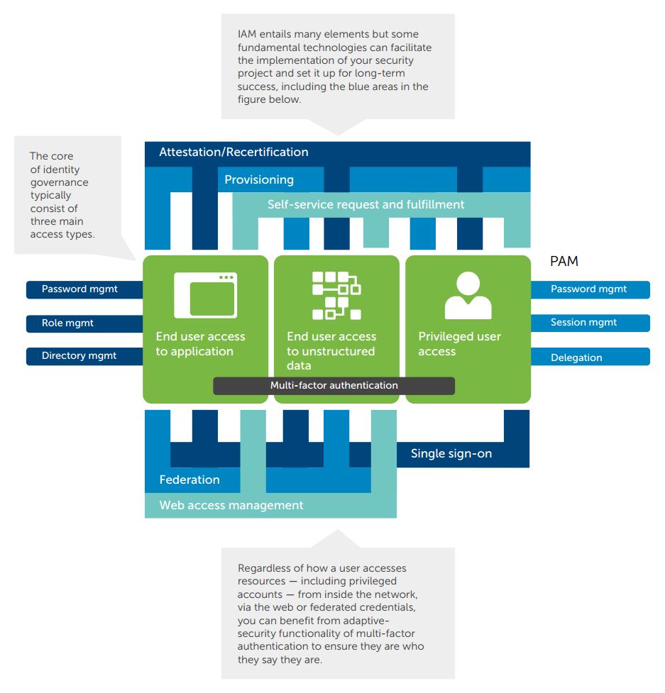 Whitepaper: The Low Hanging Fruit of IAM - Three Fundamentals Whitepaper: The Low Hanging Fruit of IAM - Three Fundamentals