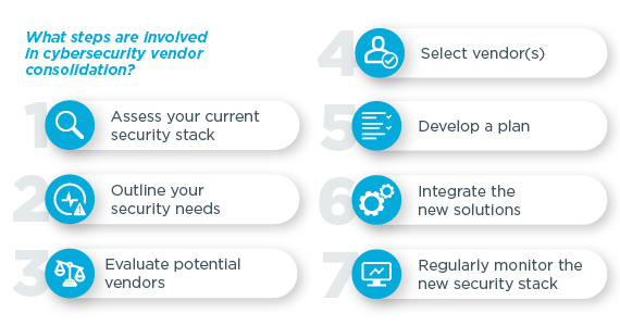 How does vendor consolidation improve cybersecurity? How does vendor consolidation improve cybersecurity?